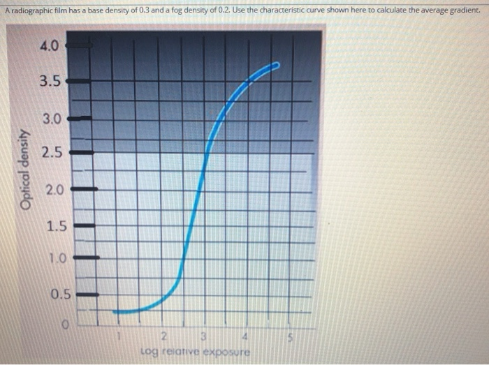 Solved A radiographic film has a base density of 0.3 and a | Chegg.com