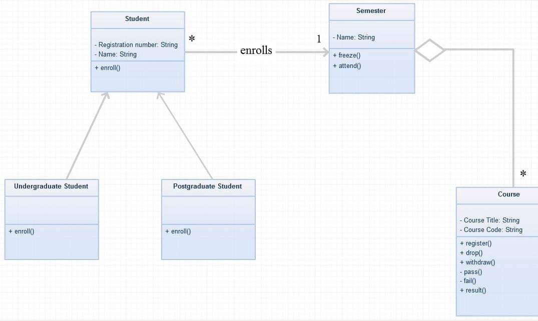 Solved Design a UML class diagram for the above scenario | Chegg.com