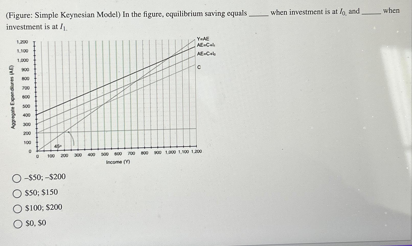 Solved (Figure: Simple Keynesian Model) ﻿In the figure, | Chegg.com