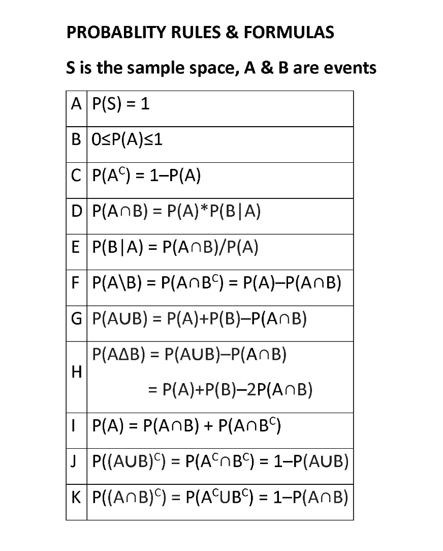 PROBABLITY RULES & FORMULASS is the sample space, A & | Chegg.com
