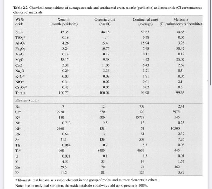 Solved Complete table 2.3 and Figure 2.3 provided in the | Chegg.com