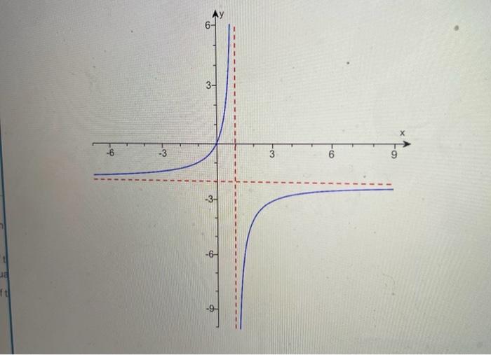 Solved Use the graph shown to find the following. (a) The | Chegg.com