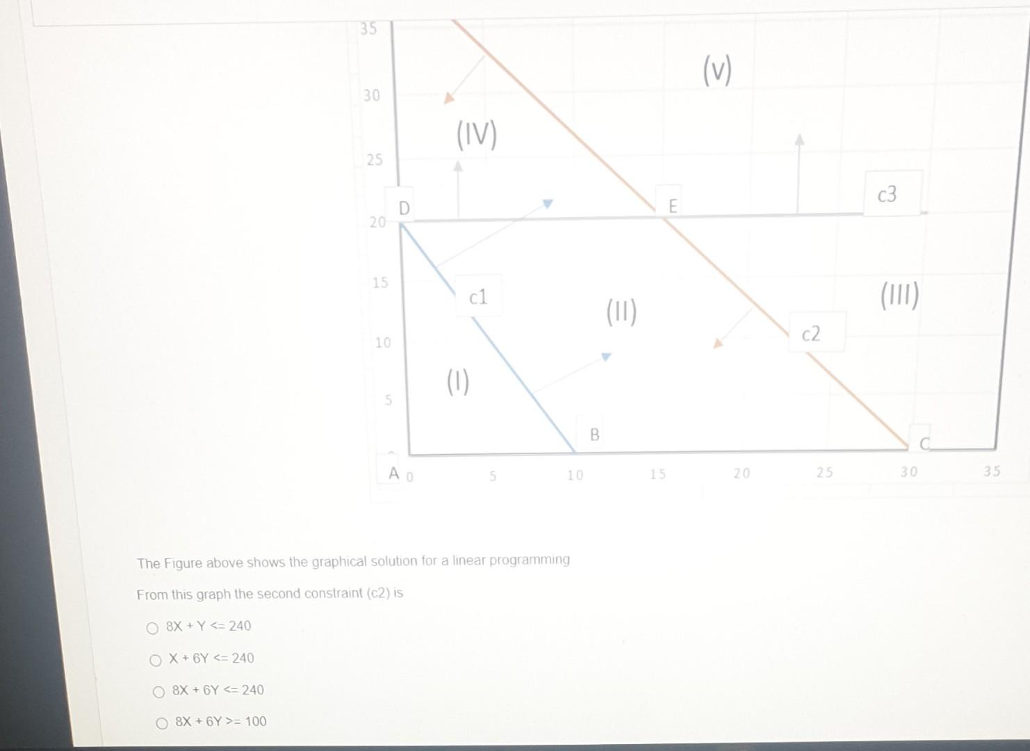 Solved The Figure above shows the graphical solution for a | Chegg.com