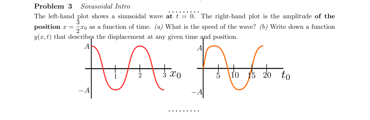 Solved Problem 3 ﻿Sinusoidal IntroThe left-hand plot shows a | Chegg.com