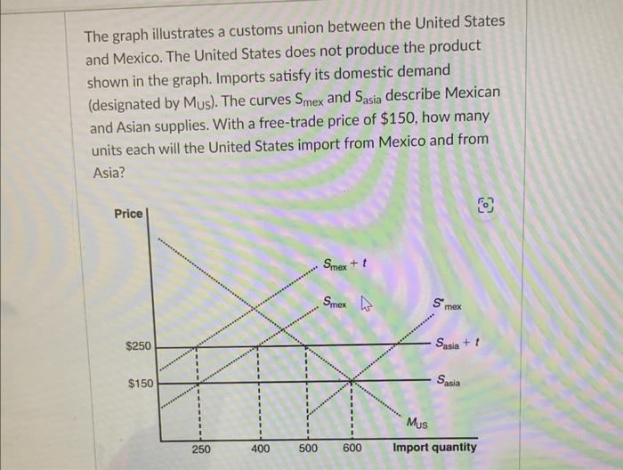Solved The graph illustrates a customs union between the | Chegg.com