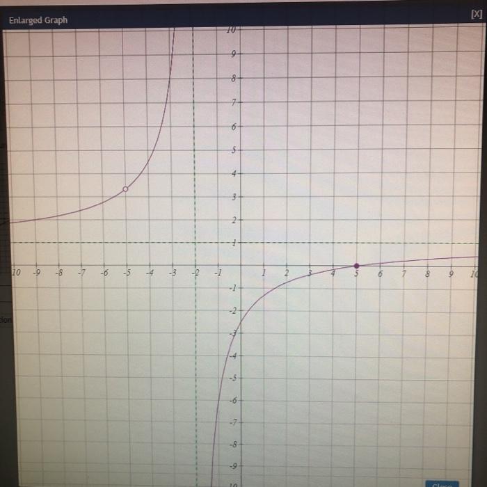 Solved [X] Enlarged Graph TU -6 -8 7 6 5 4 2 2+ . 10 -9 -8 | Chegg.com