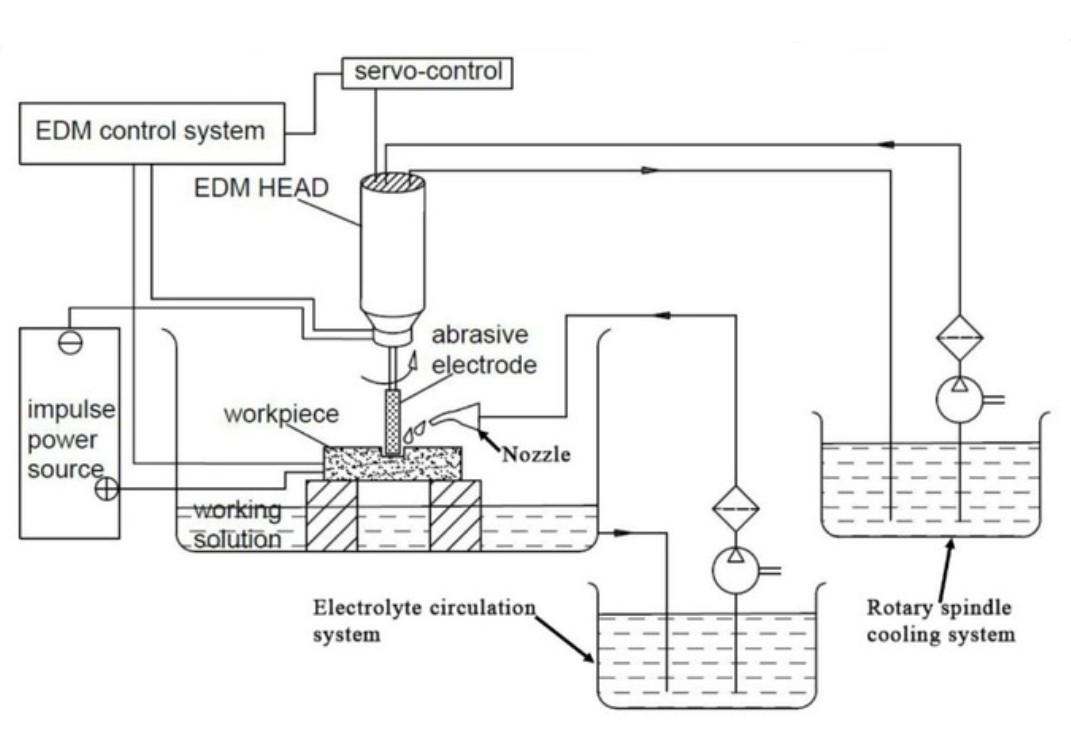 Solved Electrochemical Discharge machine (ECDM) what is the | Chegg.com