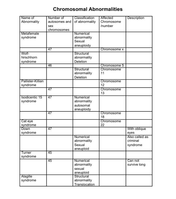 Solved Chromosomal Abnormalities Description Affected | Chegg.com