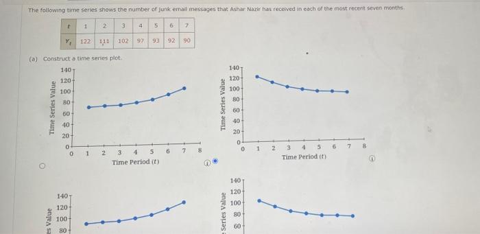 Solved (a) Construct o time senies plot:The time series plot | Chegg.com