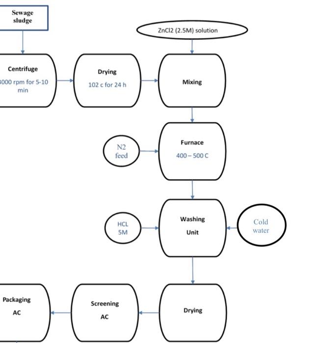 Solved in (Washing Unit) step in this flowchart (preparation | Chegg.com