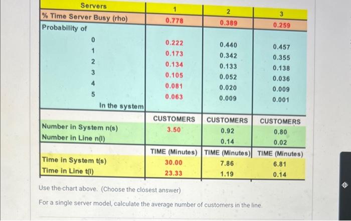 Solved Servers % Time Server Busy (rho) Probability of 0 1 2 | Chegg.com