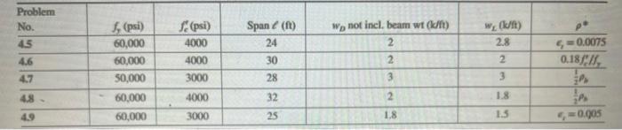Solved For Problens 4.5 to 4.9, design rectangular sections | Chegg.com
