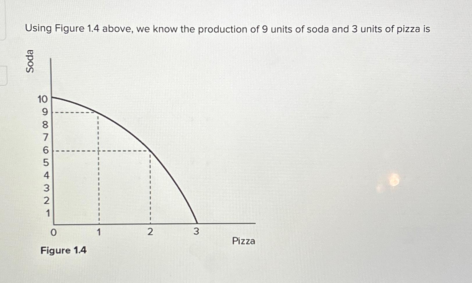 Solved Using Figure 1.4 ﻿above, we know the production of 9 | Chegg.com