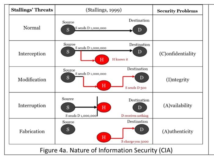 Solved 4. Figure 4a shows the nature of information security | Chegg.com