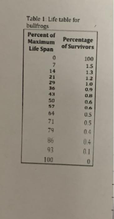 Solved 5. Graph the following life table data onto the space | Chegg.com
