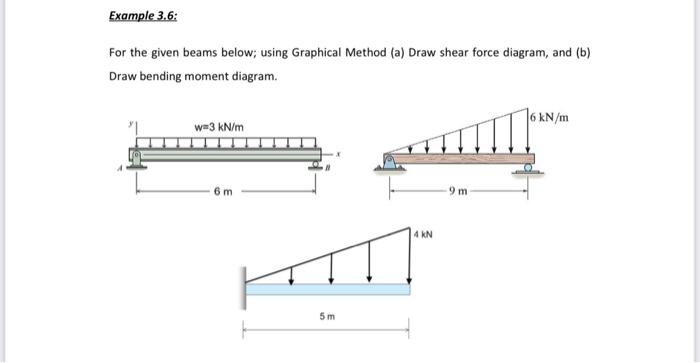 Solved For the given beams below; using Graphical Method (a) | Chegg.com