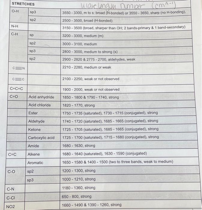 Solved create expected IR data table for all given unknown | Chegg.com