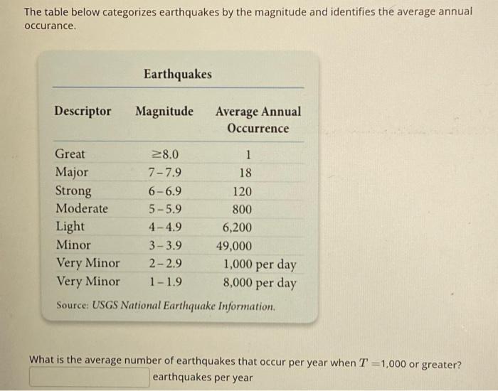 Solved The table below categorizes earthquakes by the | Chegg.com