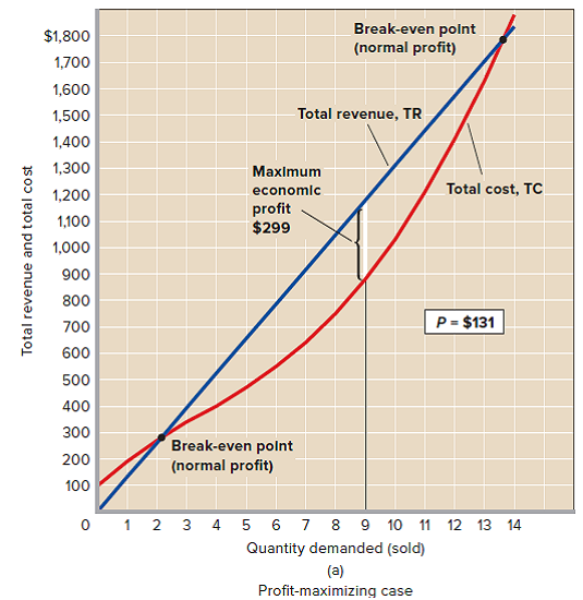 Solved: A purely competitive firm finds that the market price f ...