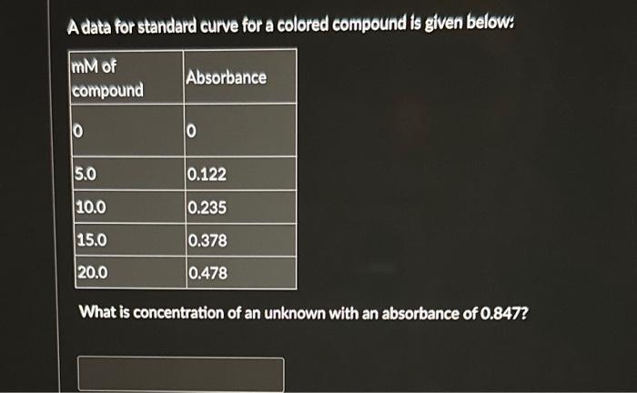 Solved Adata for standard curve for a colored compound is | Chegg.com