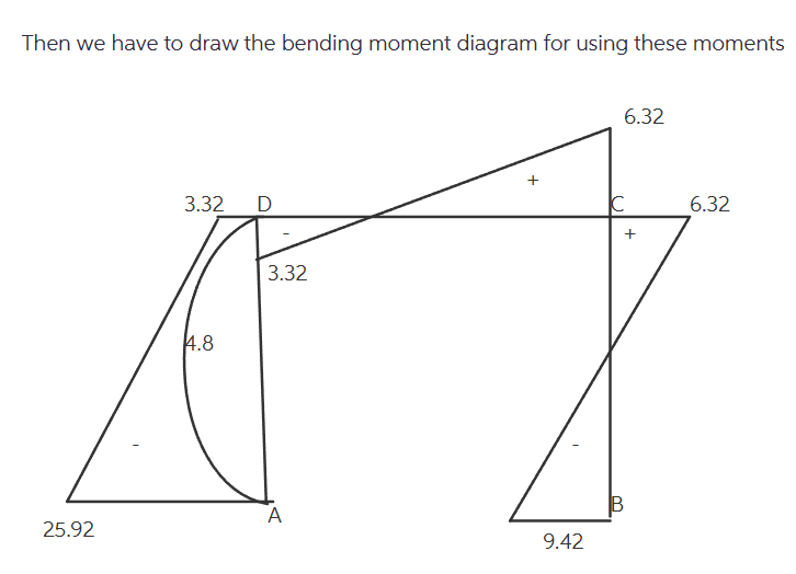 Solved How to draw the moment diagram and how is the 4.8 | Chegg.com