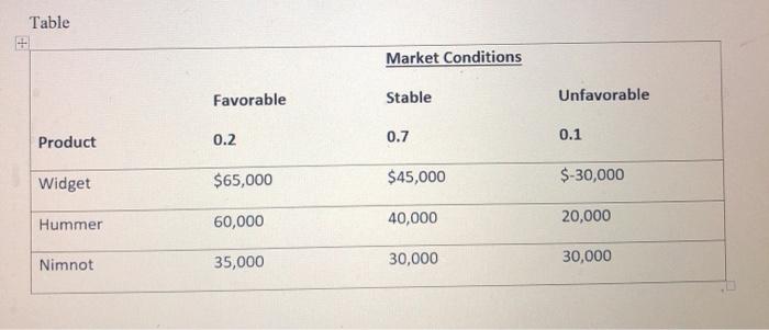 Solved Table Market Conditions Favorable Stable Unfavorable | Chegg.com