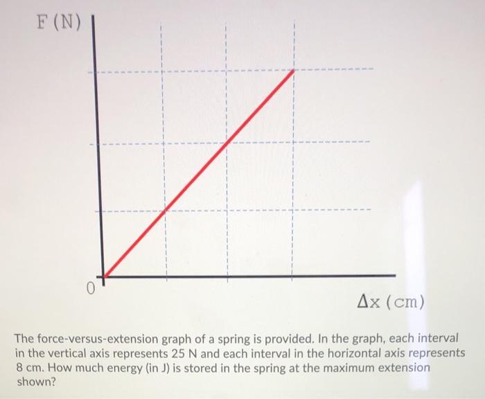 Solved The force-versus-extension graph of a spring is | Chegg.com