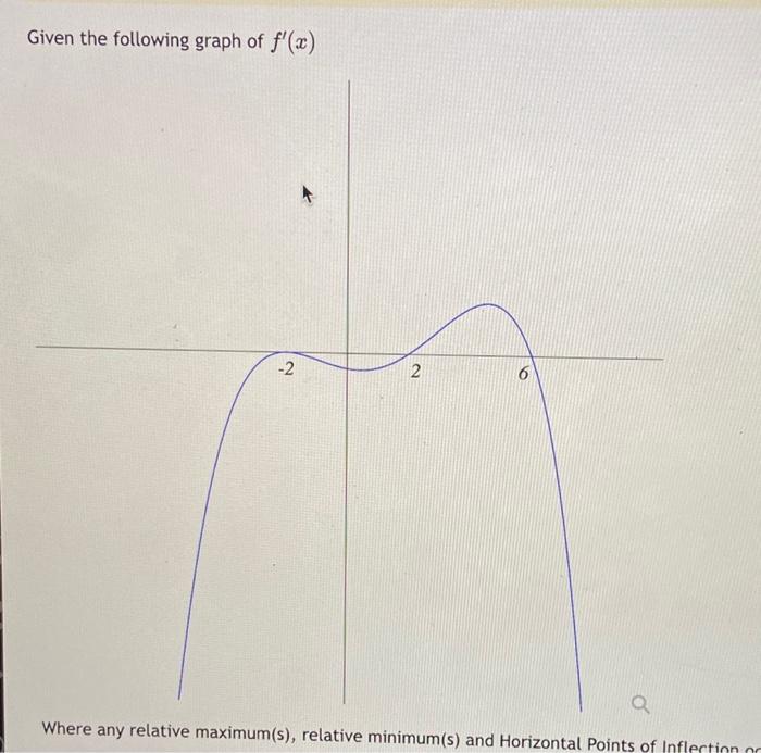 Solved Given the following graph of f′(x) vvnere any | Chegg.com