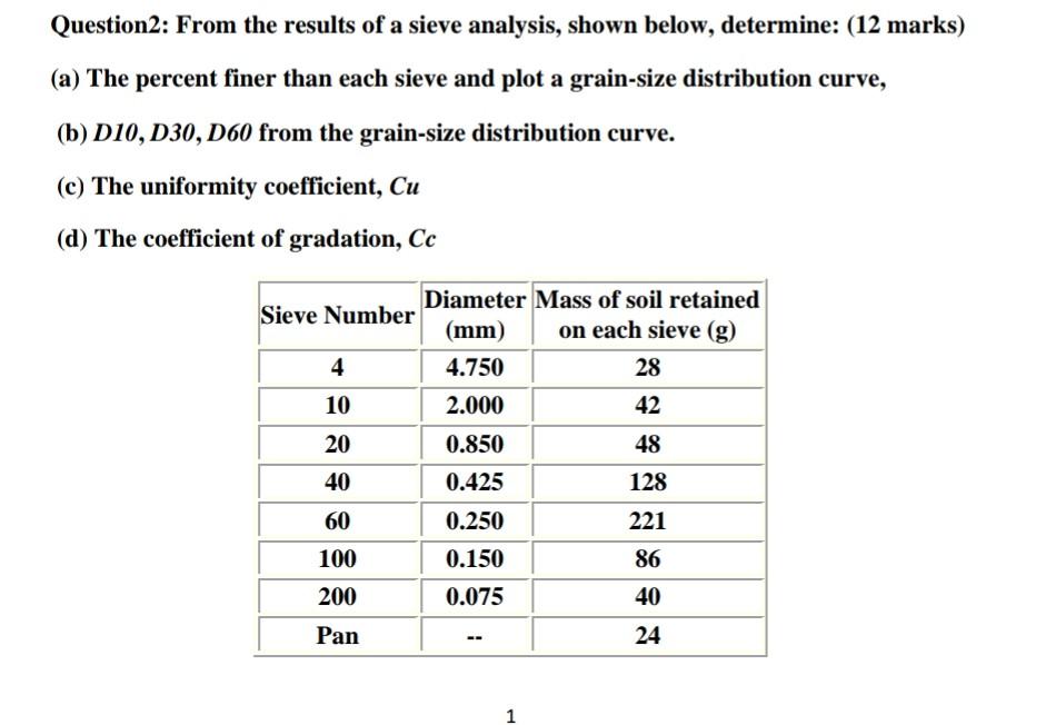 Solved Question2: From the results of a sieve analysis, | Chegg.com