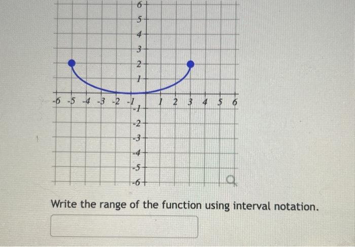 Solved Write the range of the function using interval | Chegg.com
