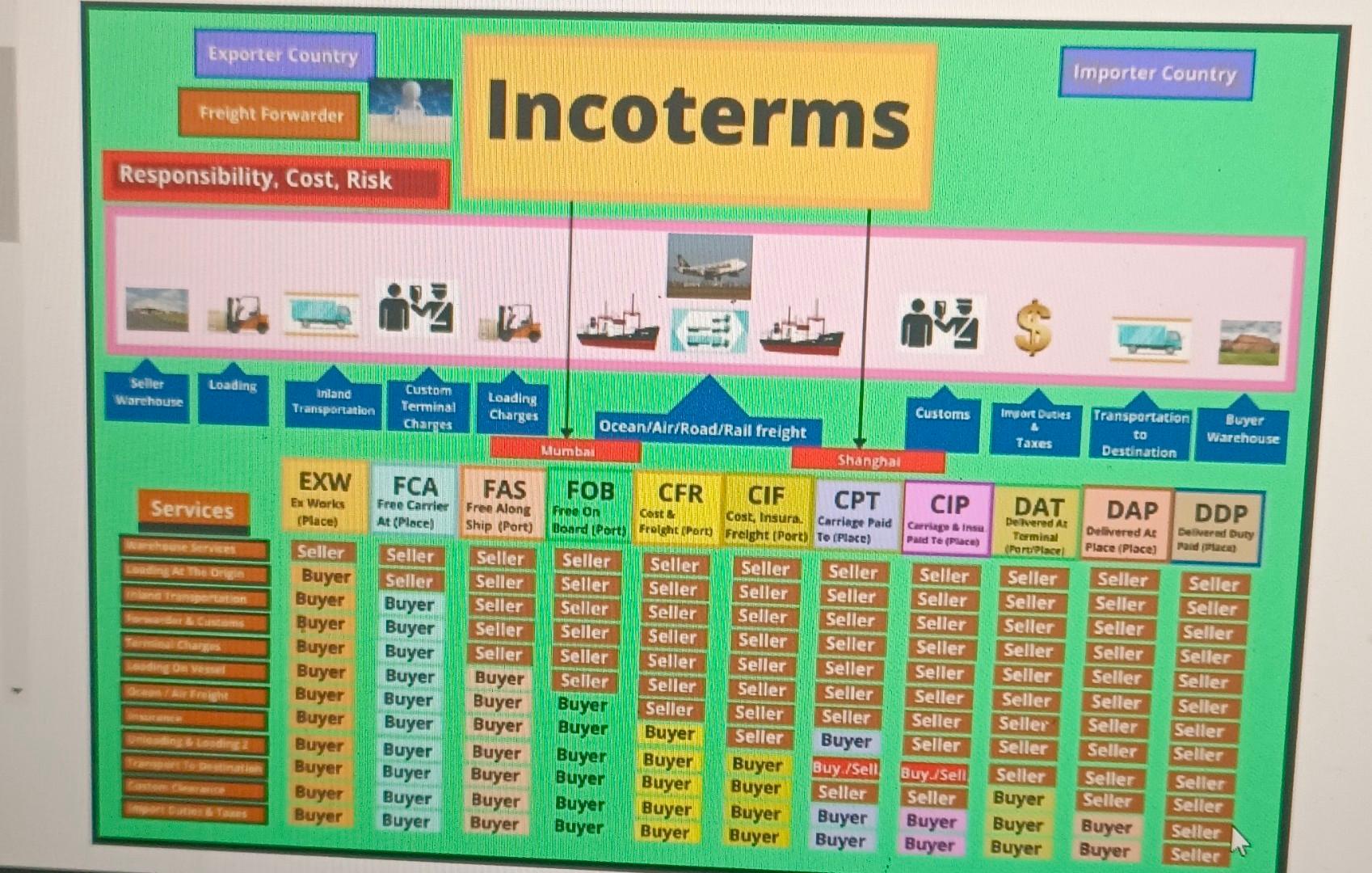 explain the incoterms and image | Chegg.com