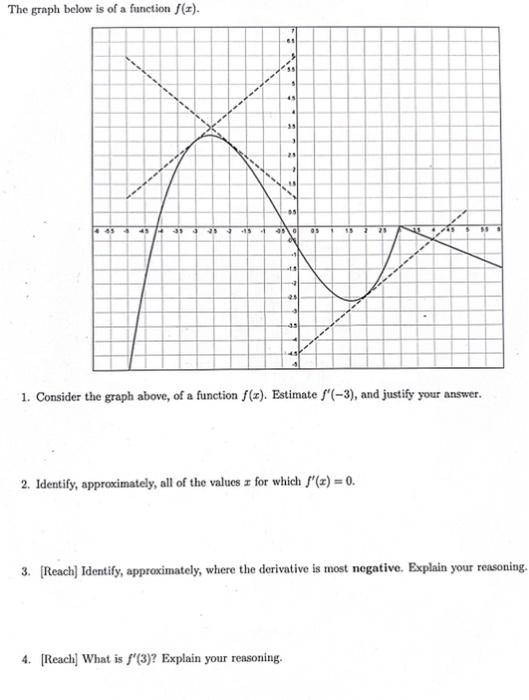 Solved The Graph Below Is Of A Function F X 1 Consider