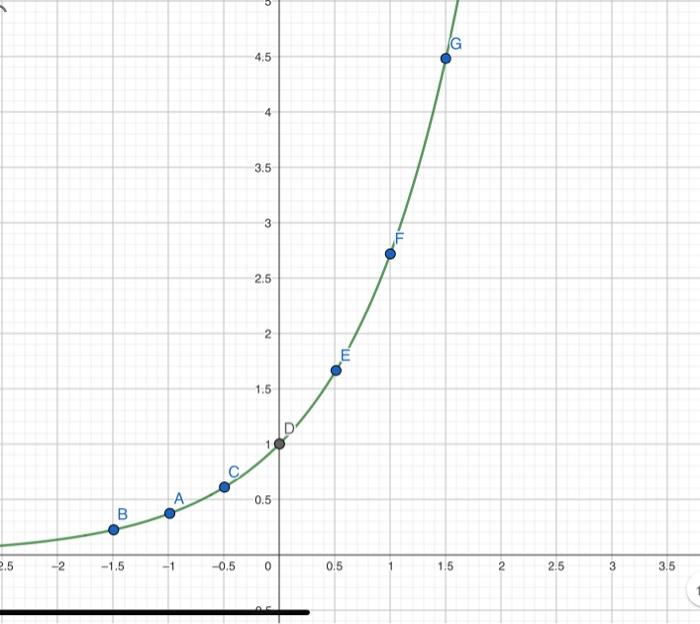 Solved this is this graph is f(x)= e^x what is f prime | Chegg.com