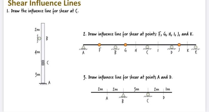 Solved Shear Influence Lines 1. Draw the influence line for | Chegg.com
