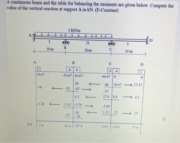 Solved A continuous beam and the table for balancing the | Chegg.com