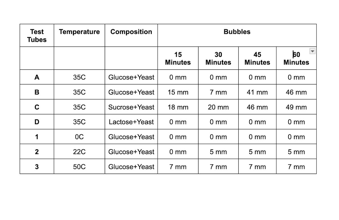 Solved Considering the fermentation rates observed for | Chegg.com