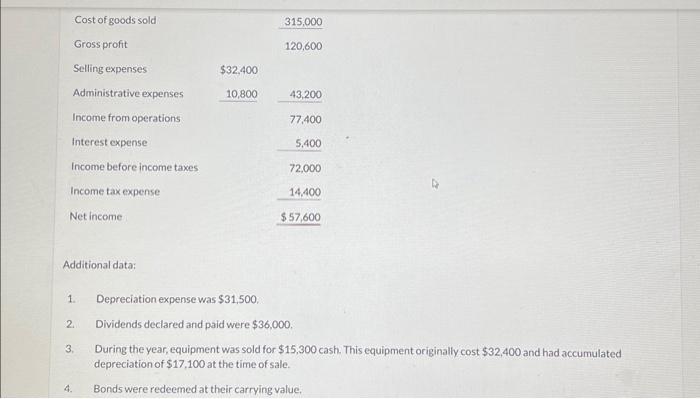 Solved Additional data: 1. Depreciation expense was $31,500. | Chegg.com