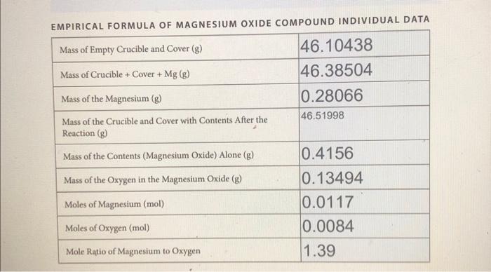 Solved EMDIRICAI FORMULA OF MAGNESIUM OXIDE COMPOUND | Chegg.com