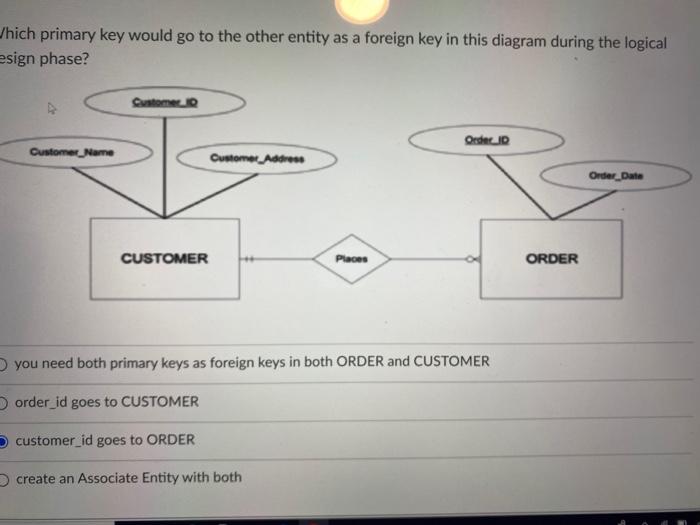 Solved Which primary key would go to the other entity as a | Chegg.com