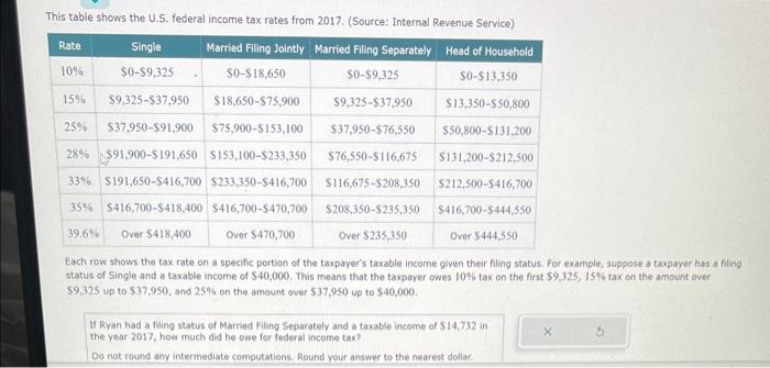 Solved This table shows the U.S. federal income tax rates | Chegg.com