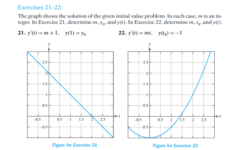 Exercises 21-22:The graph shows the solution of ﻿the | Chegg.com