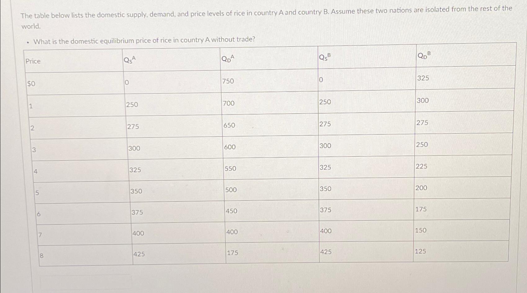 Solved The table below lists the domestic supply, demand, | Chegg.com