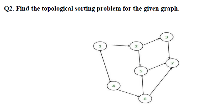 Solved Q2. ﻿Find the topological sorting problem for the | Chegg.com