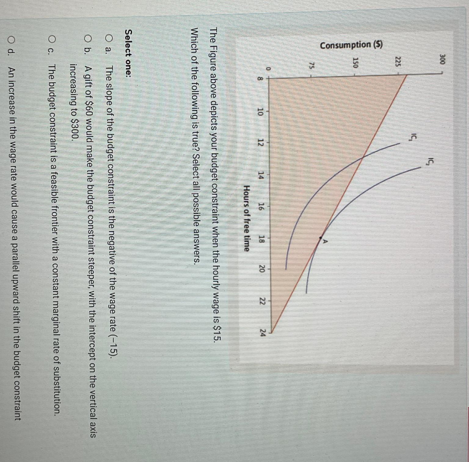 Solved The Figure above depicts your budget constraint when | Chegg.com