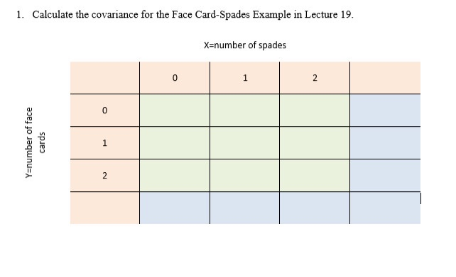 Solved 1. Calculate the covariance for the Face Card-Spades | Chegg.com