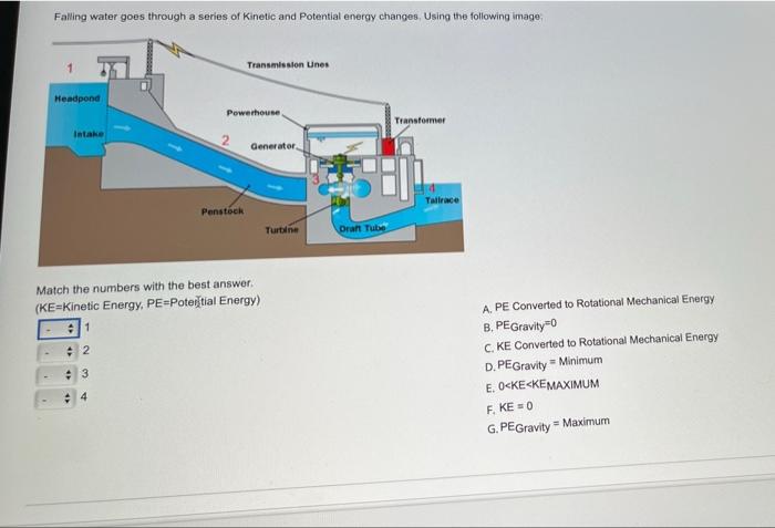 Solved Falling water goes through a series of Kinetic and | Chegg.com