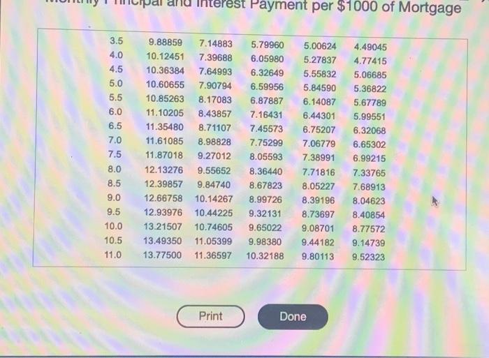 Solved Monthly Principal and Interest Payment per $1000 of | Chegg.com