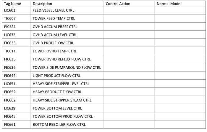 Solved For Every Process Control Loop On The List Identify