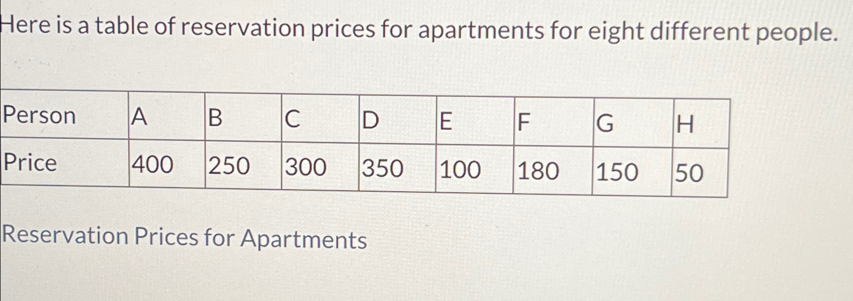 Solved Here is a table of reservation prices for apartments | Chegg.com