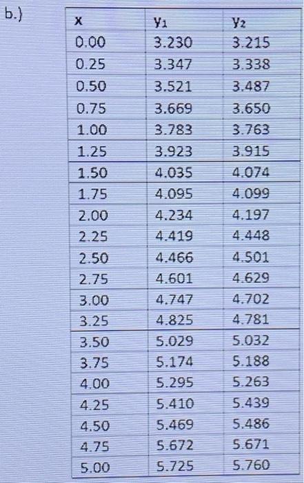 Solved For each of the following data sets, the y values | Chegg.com
